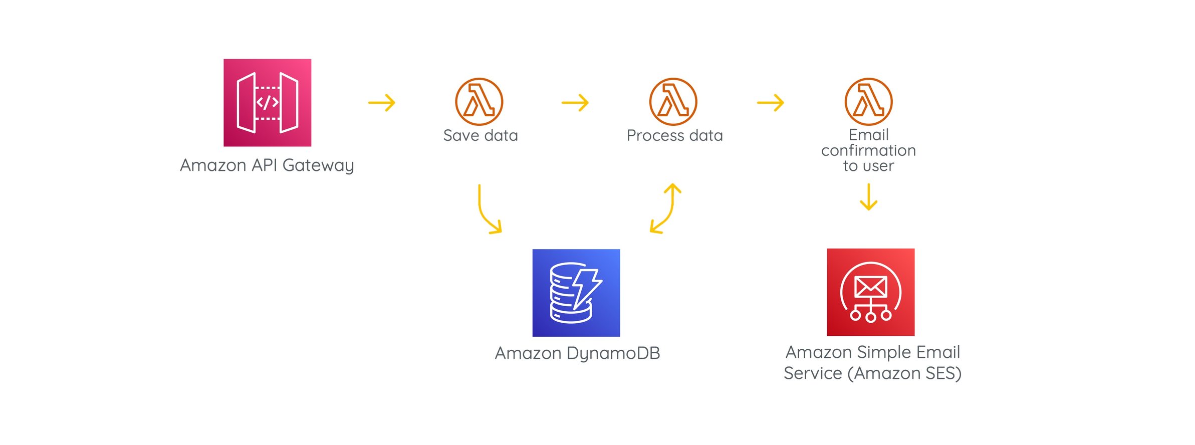 Aws Sqs And Decoupled Architectures Benefits And Use Cases Insights